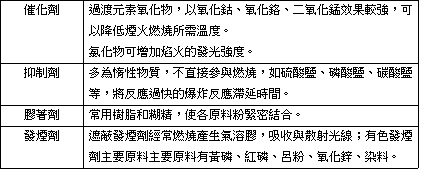 炫亮華麗的光之舞者–煙火（firework） | 科學Online