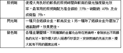 炫亮華麗的光之舞者–煙火（firework） | 科學Online