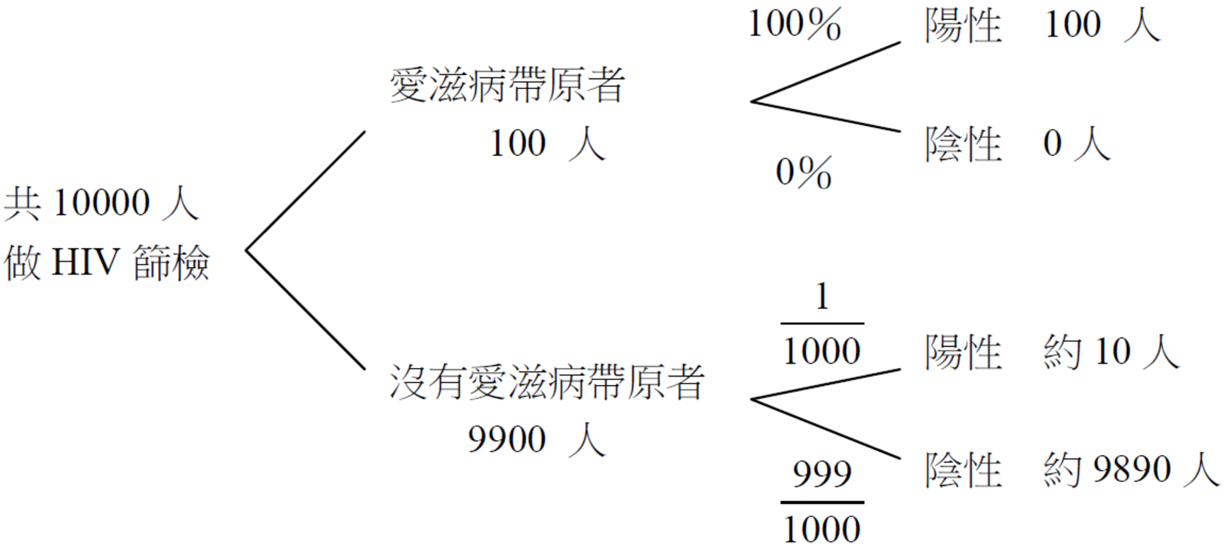 貝氏定理(Bayes’ theorem) | 科學Online