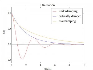 過阻尼, 欠阻尼, 臨界阻尼 | 科學Online
