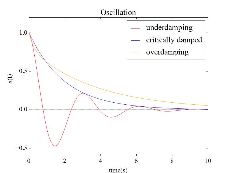 過阻尼, 欠阻尼, 臨界阻尼 | 科學Online